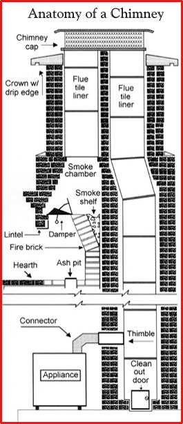 Chimney Works Vermont (Chimney)